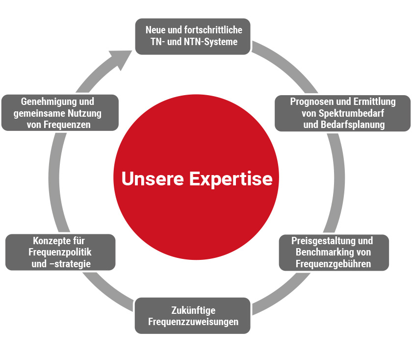 Strategische Frequenzberatung – Politik, Planung & Technische Expertise ...